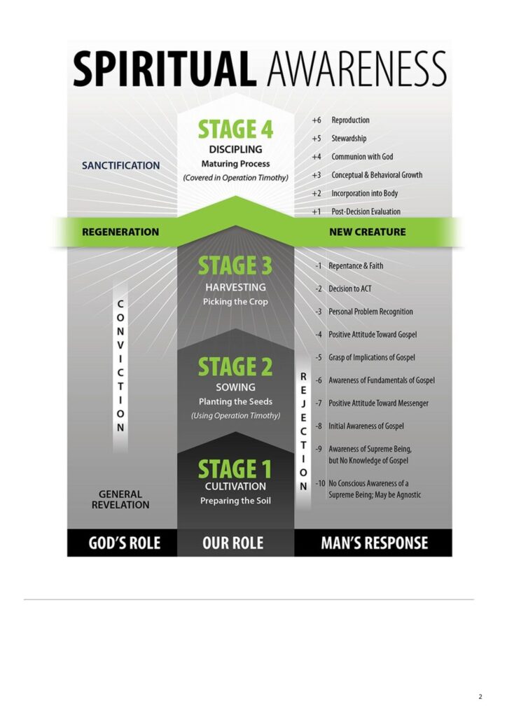 Spiritual Awareness Chart - CBMC | Christian Business Men's Connection ...